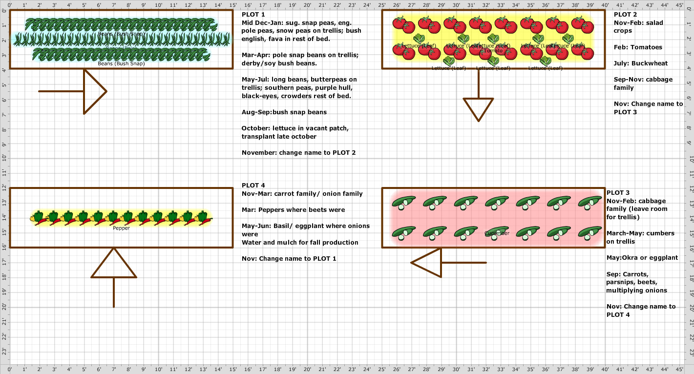 Garden Plan - 2014: Urban Harvest Spring Four Plot Rotation Plan