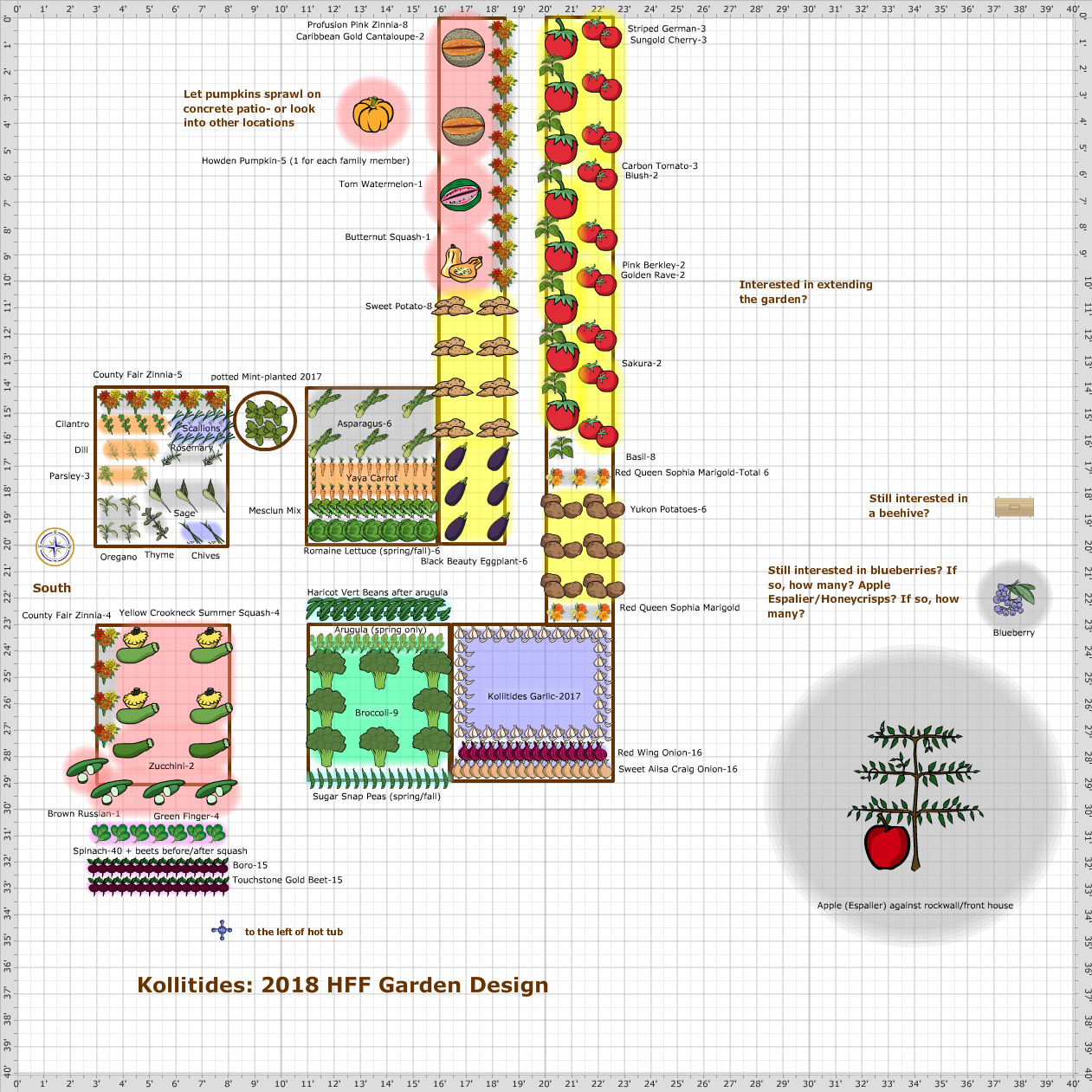 Garden Plan - 2018: Kollitides